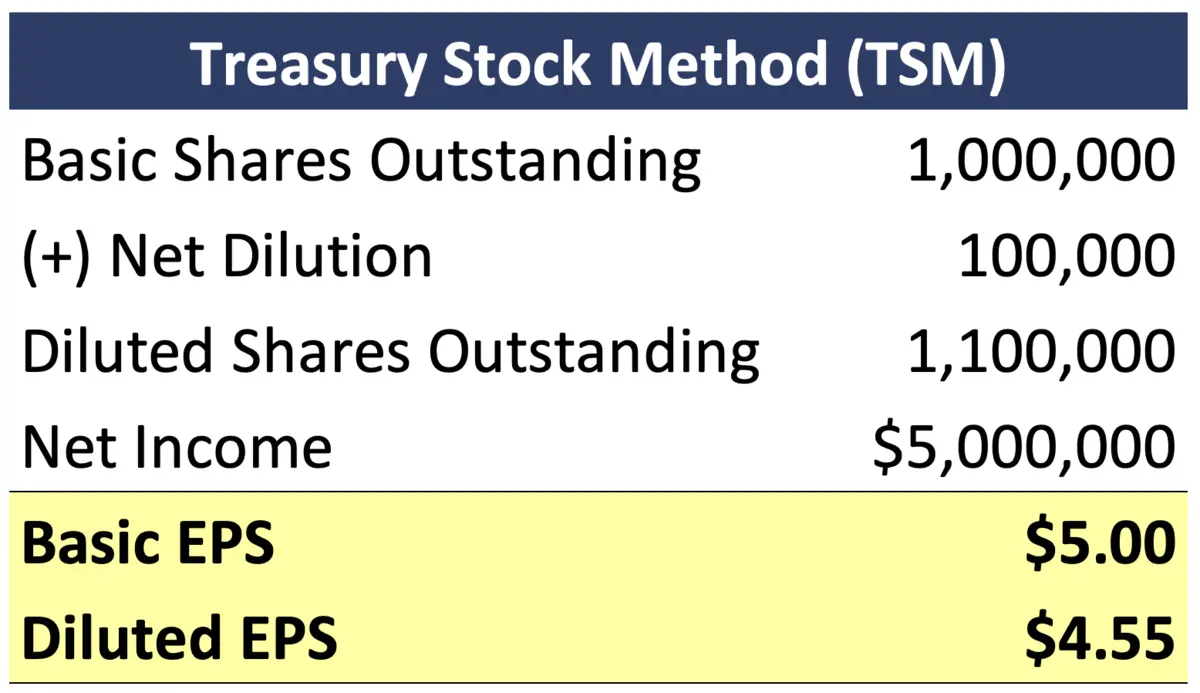 Treasury Stock Method Formula and Examples